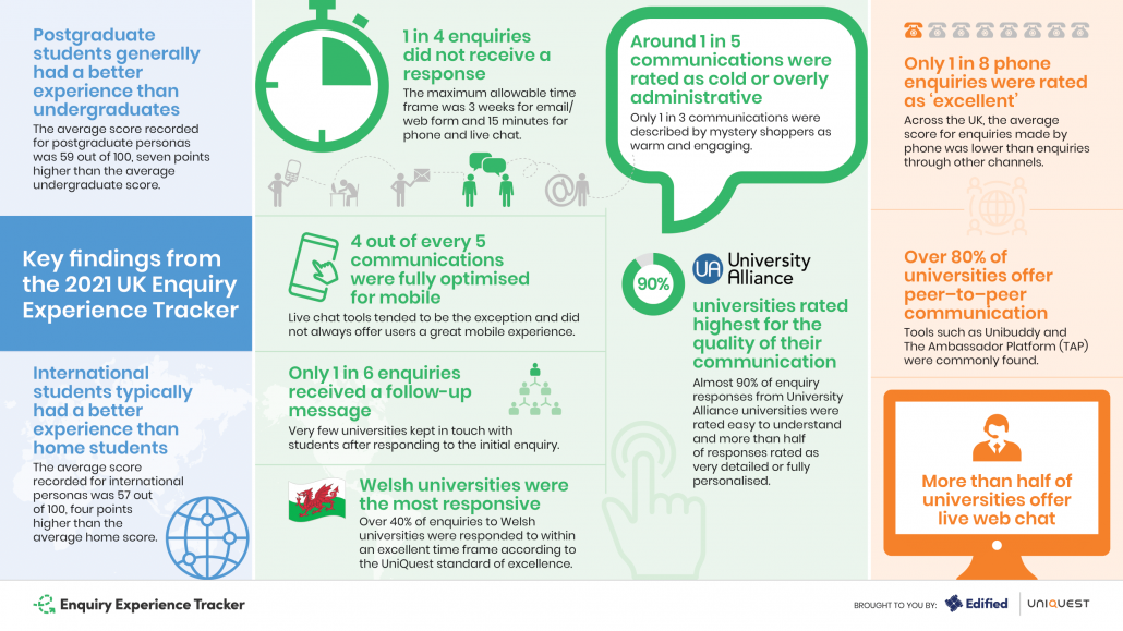 Enquiry Management Benchmarks for UK universities