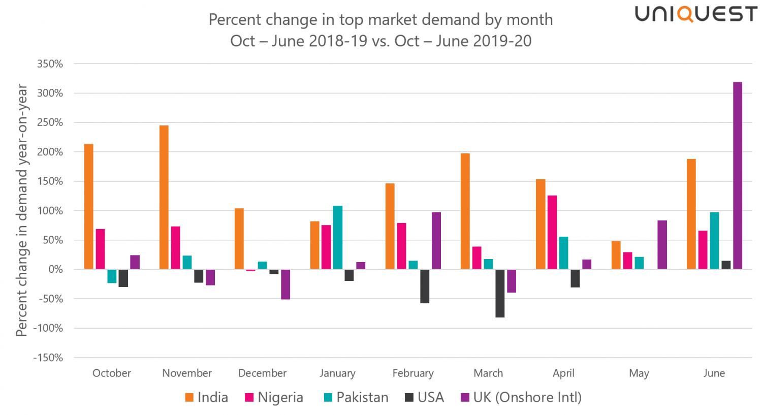 UniQuest | June data shows 100% year-on-year growth in international ...